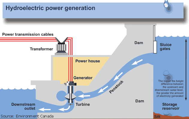 Role of Penstock: An Overview in Hydropower Development and Water ...