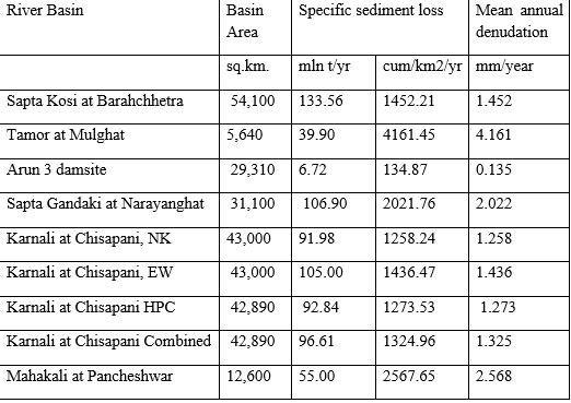Sedimentation in the Nepal Himalayas