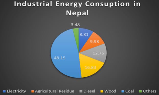 Is coal, simply a barrier to 100 percent renewable energy in Nepal?